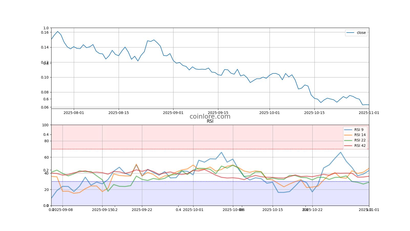 Polytrade RSI indicator