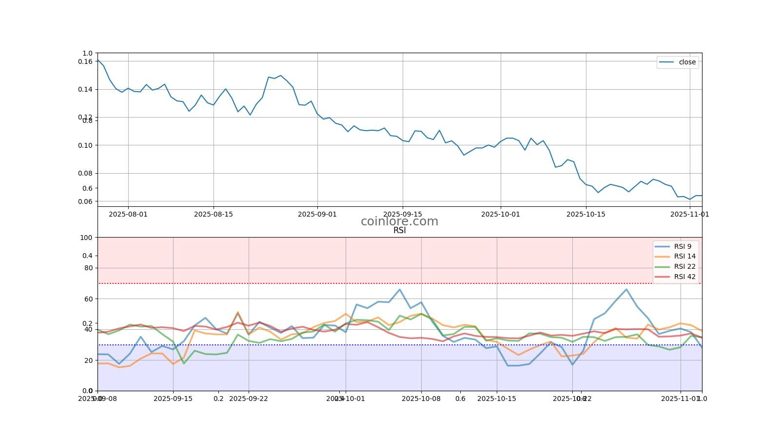 Polytrade RSI indicator