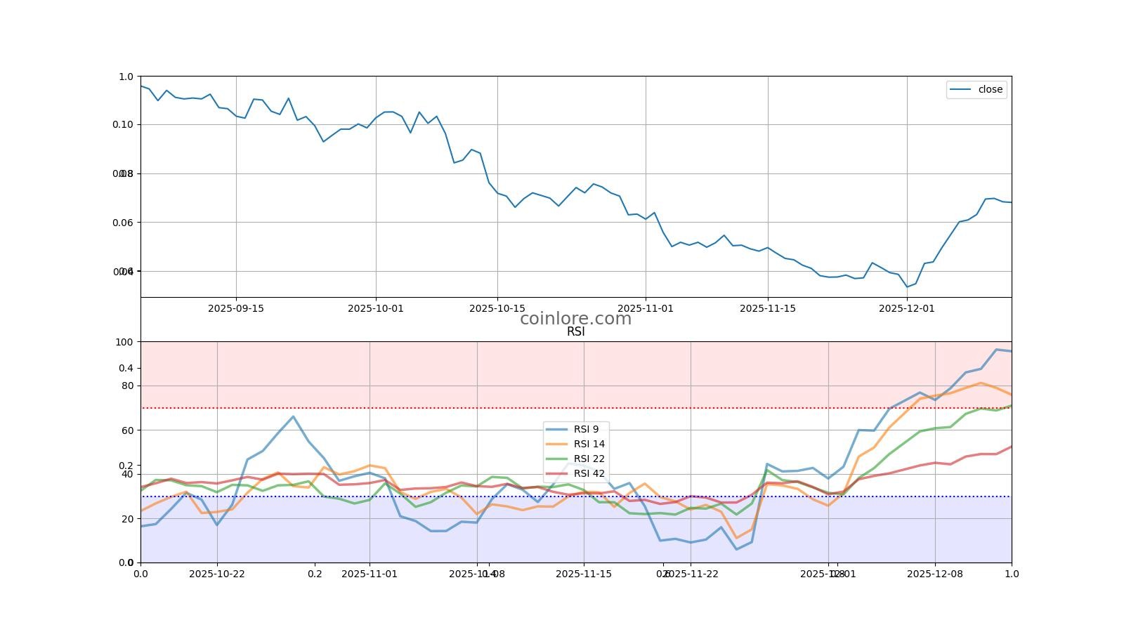 Polytrade RSI indicator