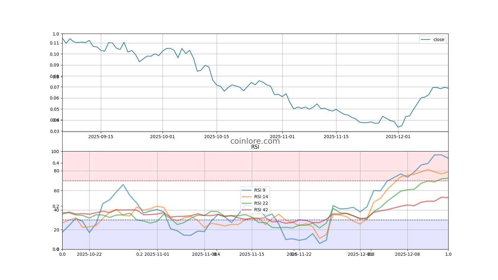 Polytrade RSI indicator