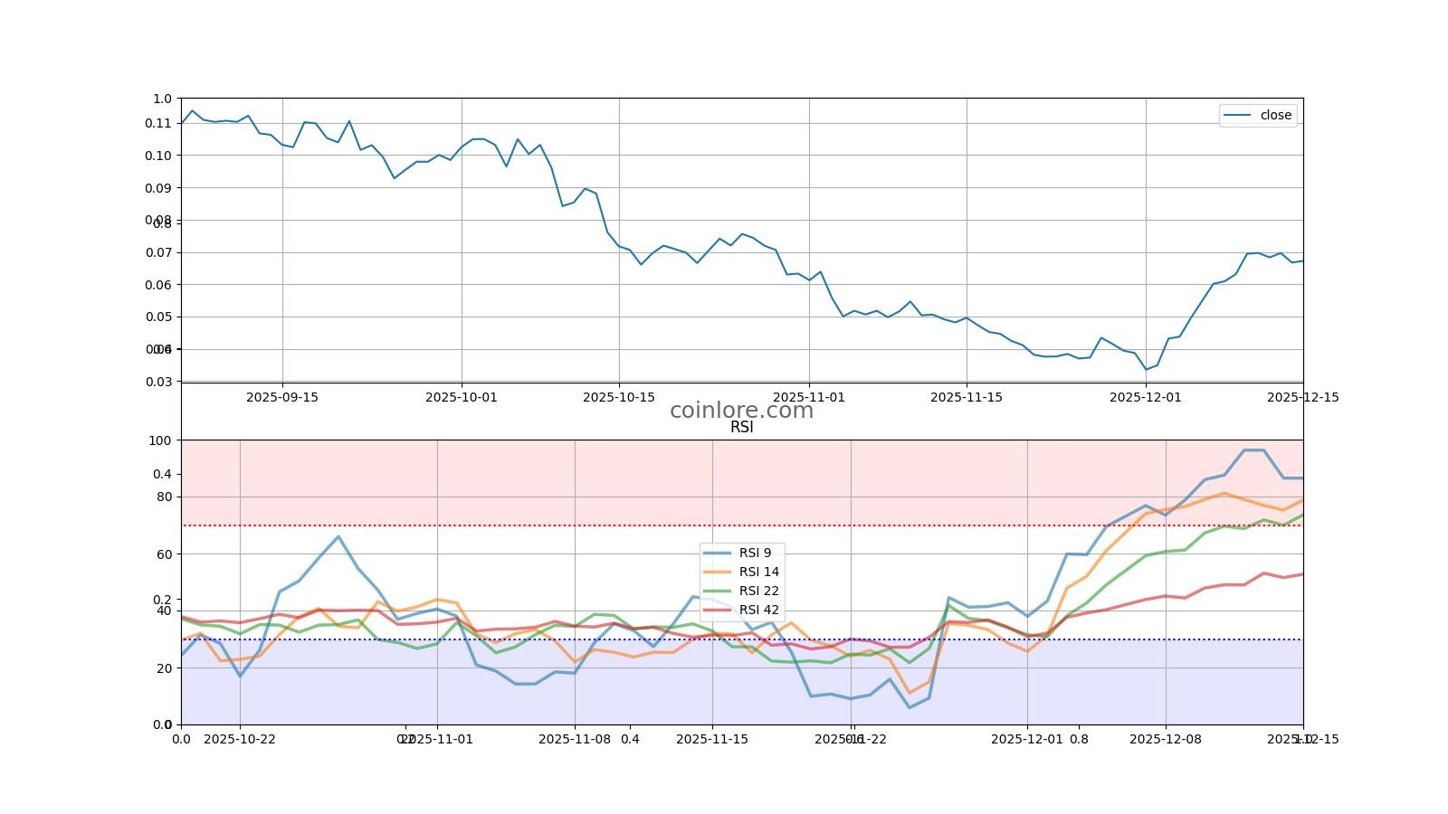 Polytrade RSI indicator