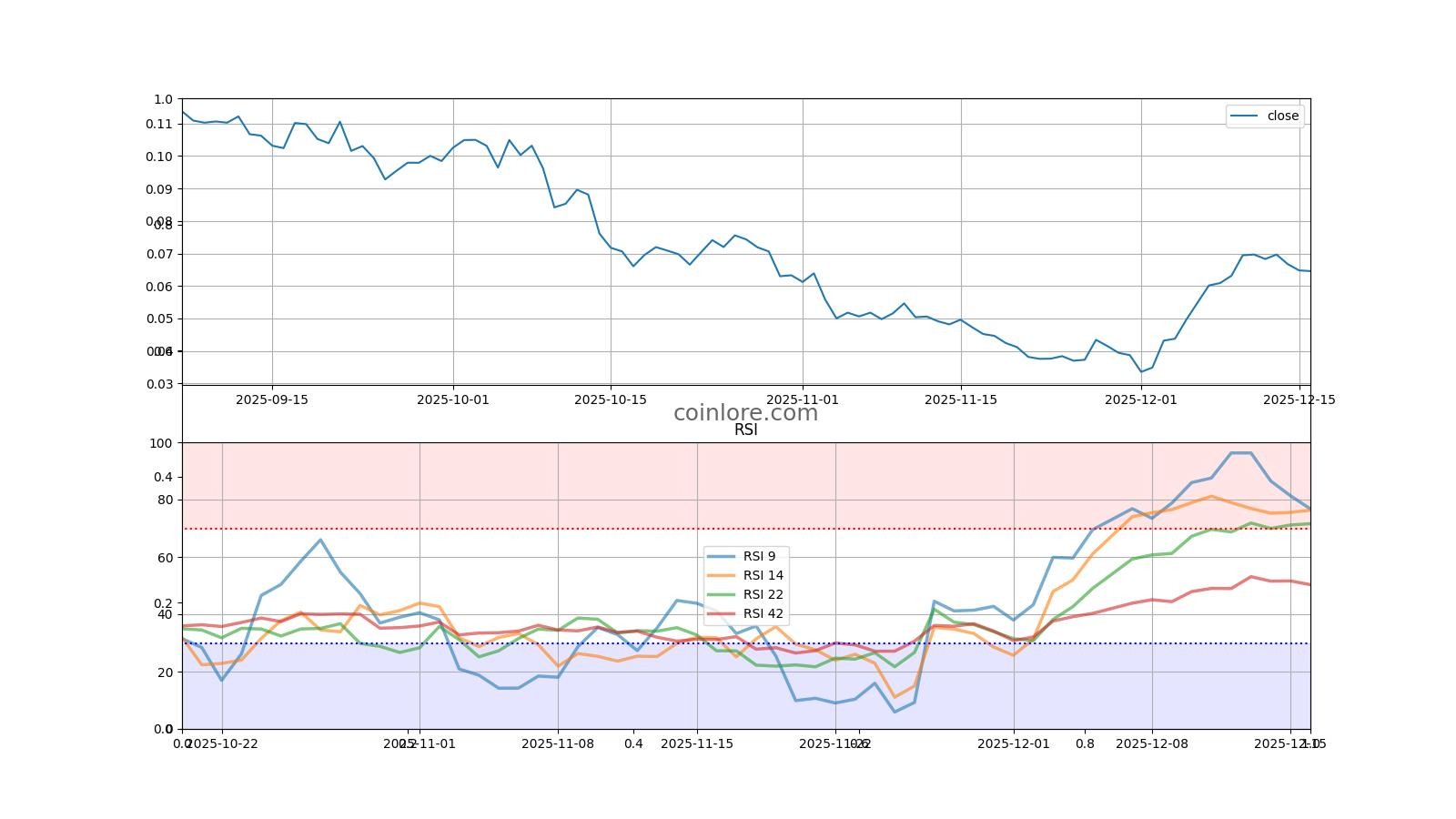 Polytrade RSI indicator