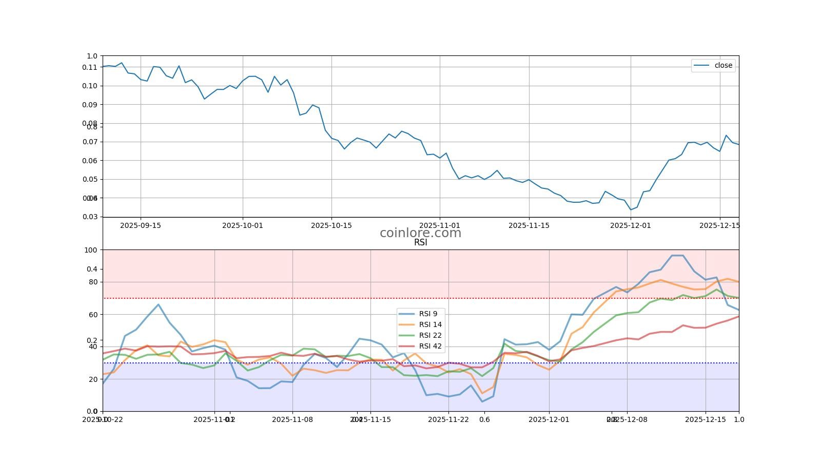 Polytrade RSI indicator