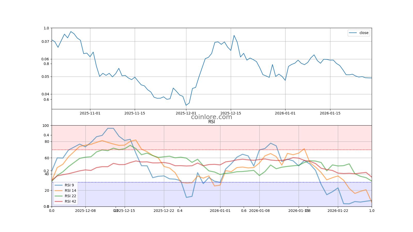 Polytrade RSI indicator