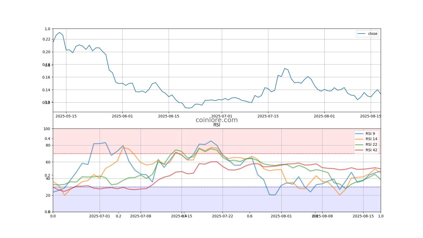 Polytrade RSI indicator