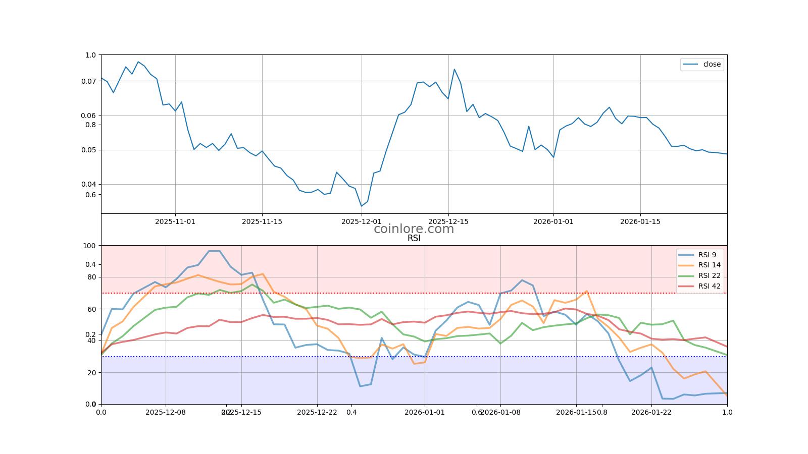 Polytrade RSI indicator