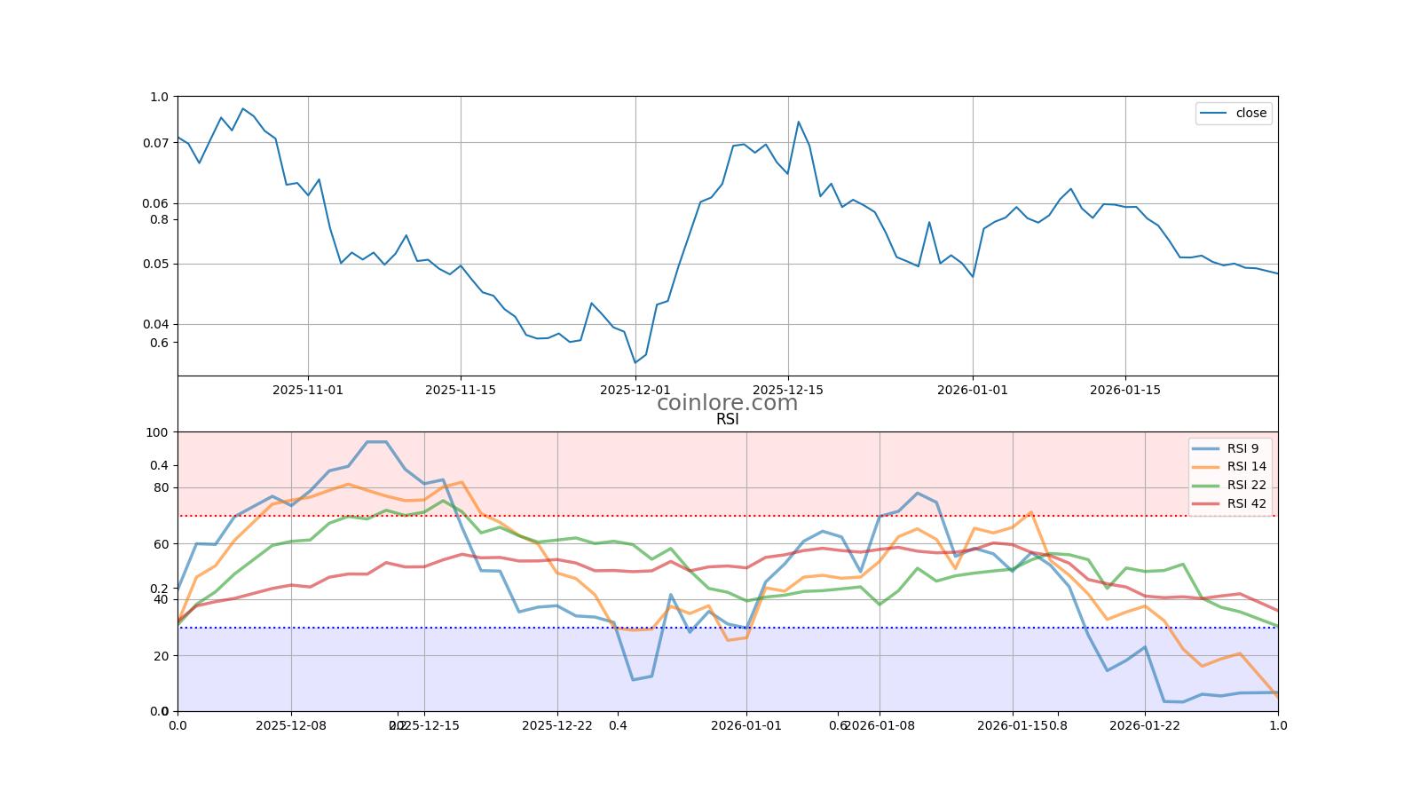 Polytrade RSI indicator