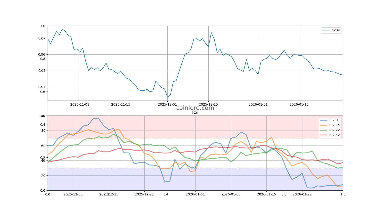 Polytrade RSI indicator