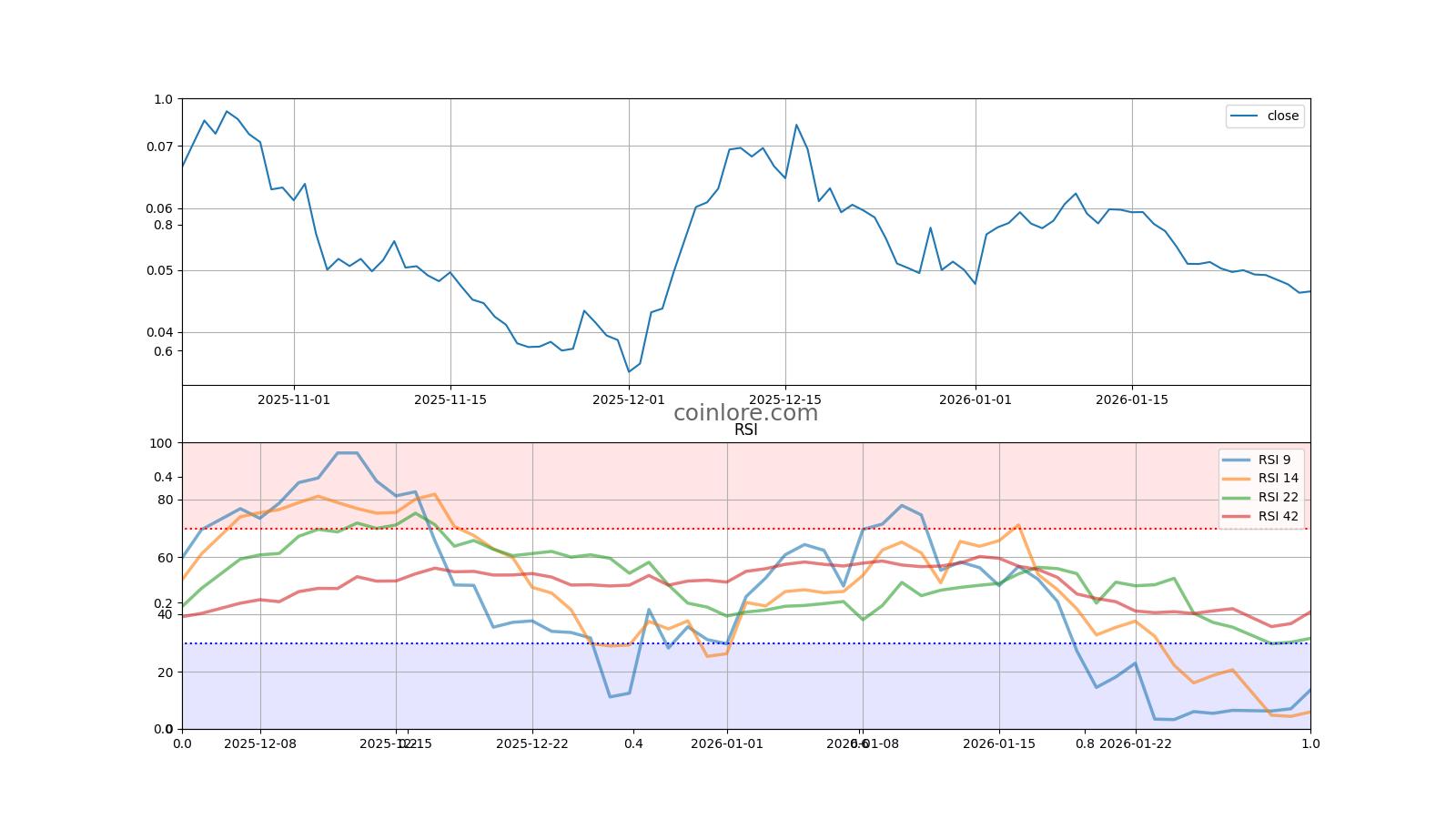 Polytrade RSI indicator