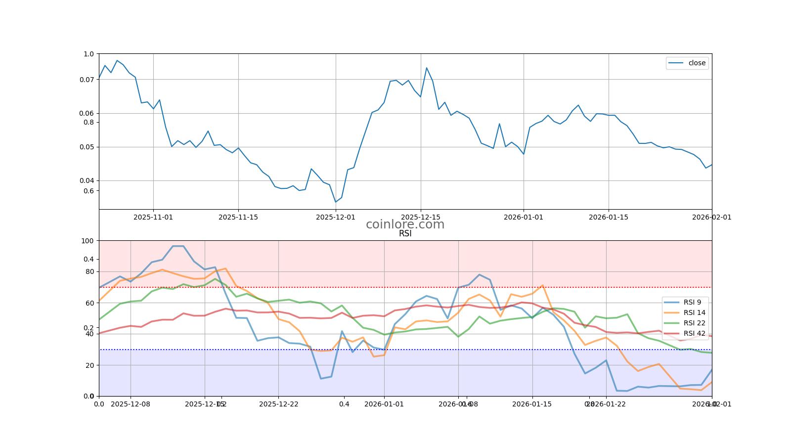 Polytrade RSI indicator