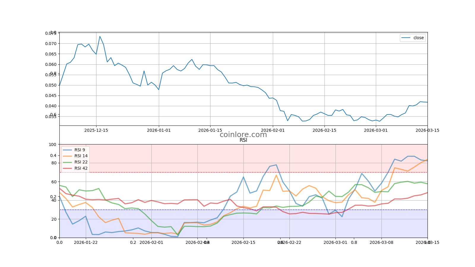 Polytrade RSI indicator