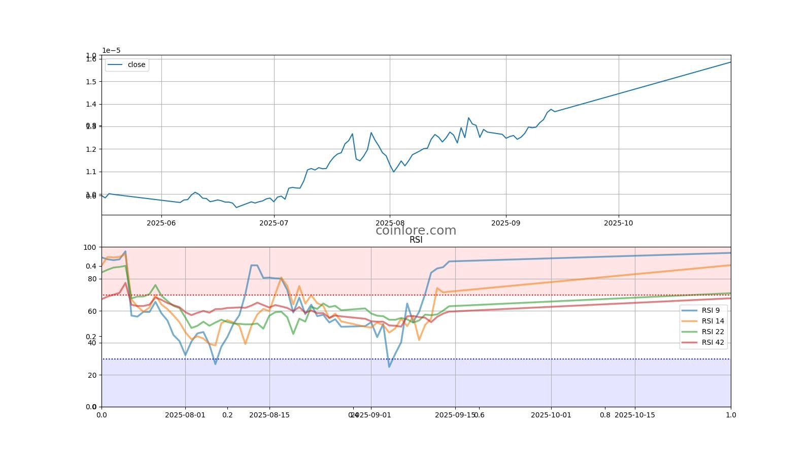 Pomerium RSI indicator