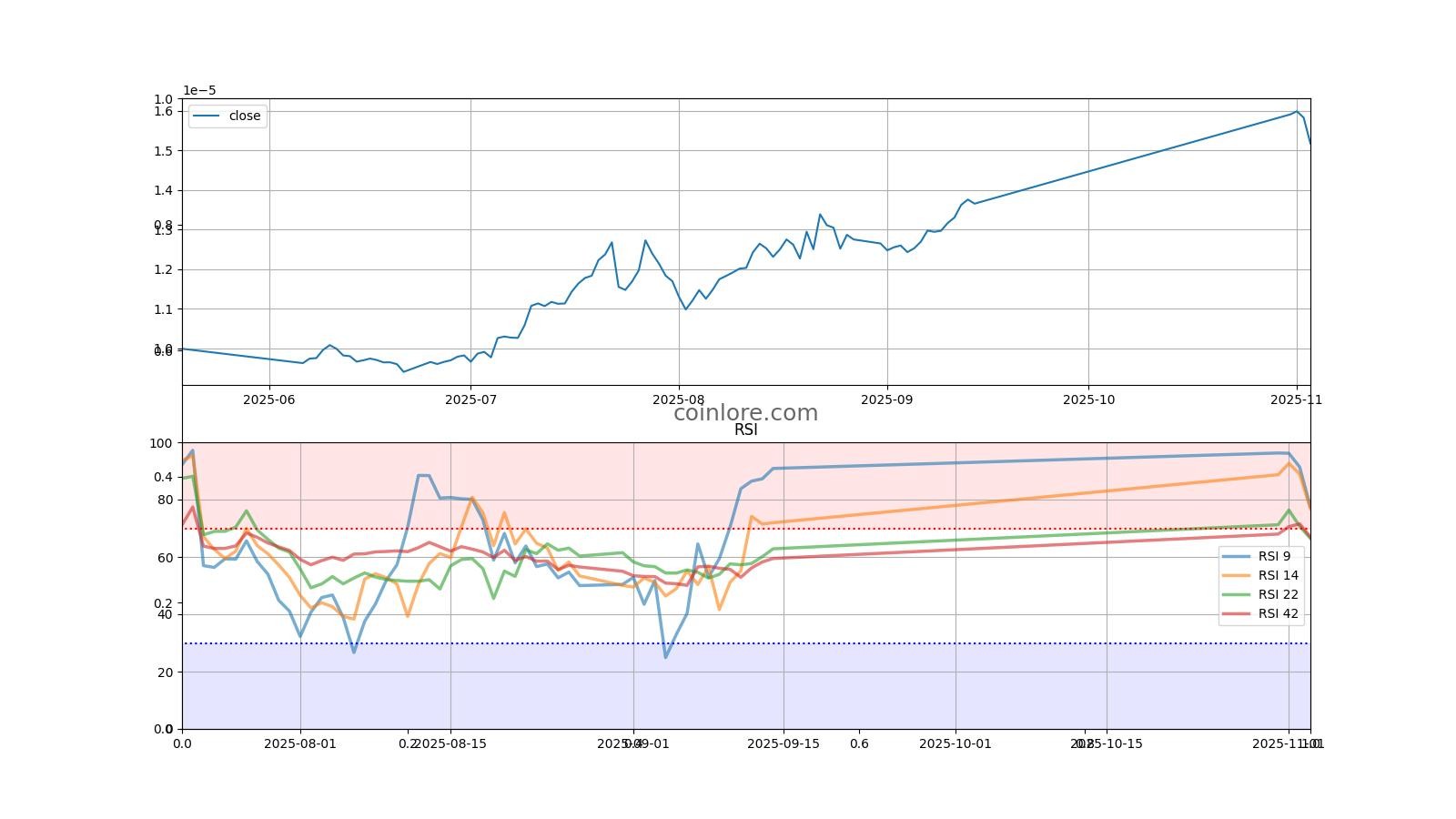 Pomerium RSI indicator
