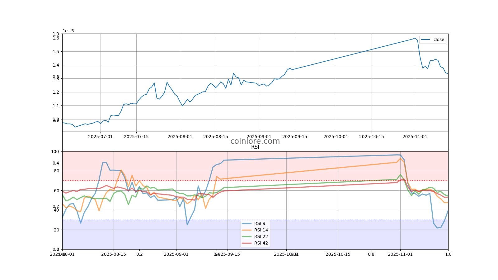 Pomerium RSI indicator