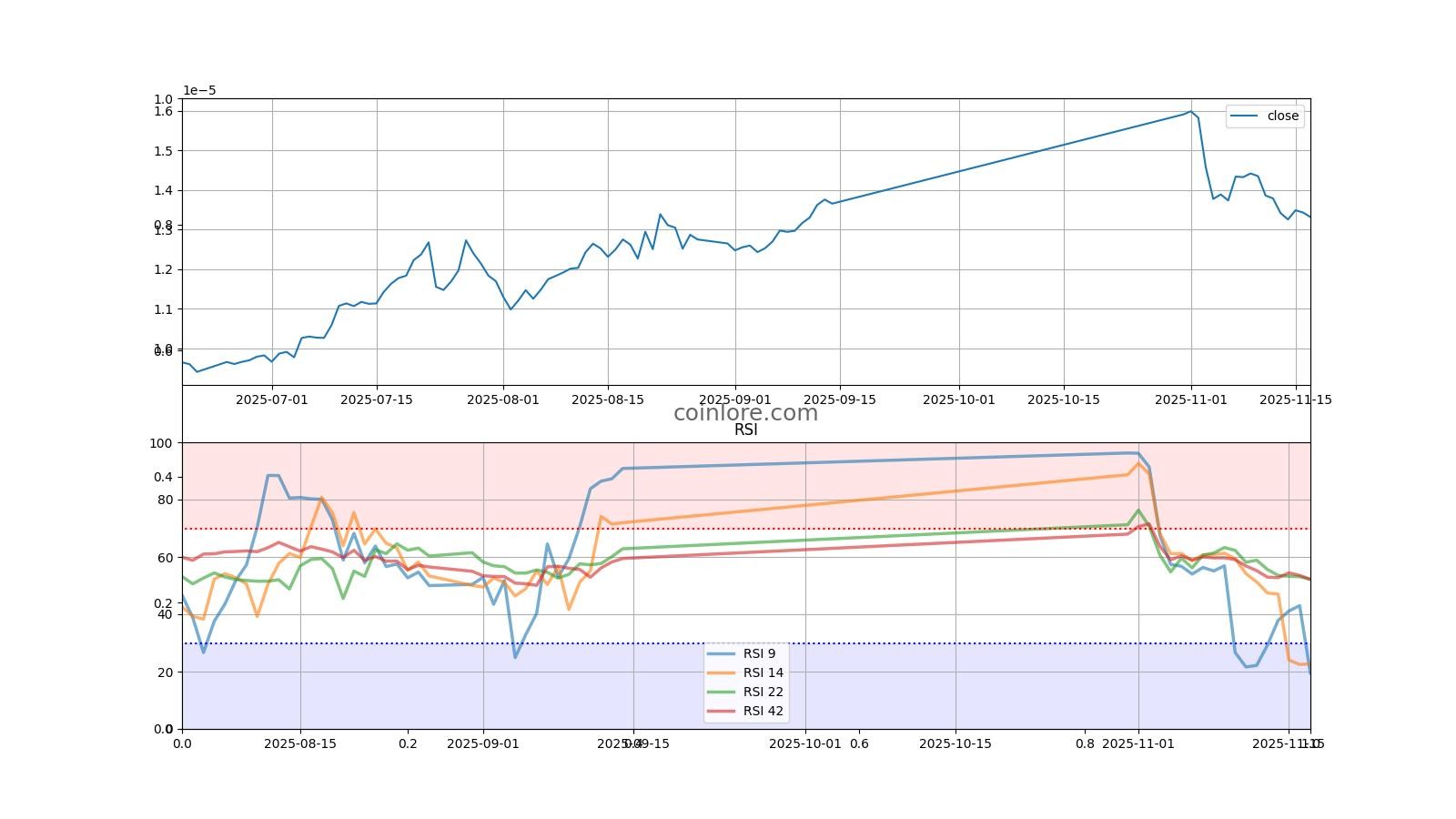 Pomerium RSI indicator