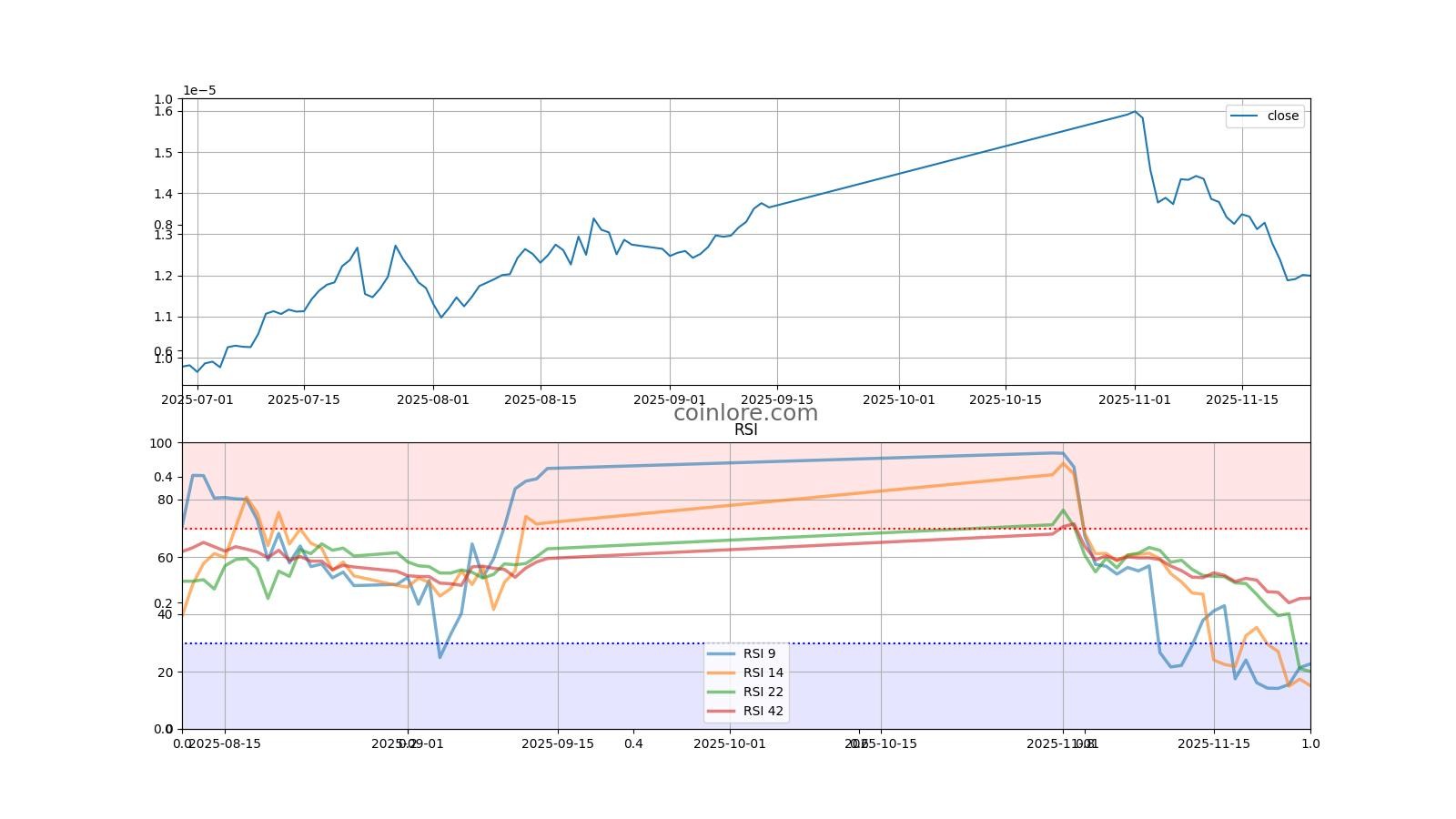 Pomerium RSI indicator