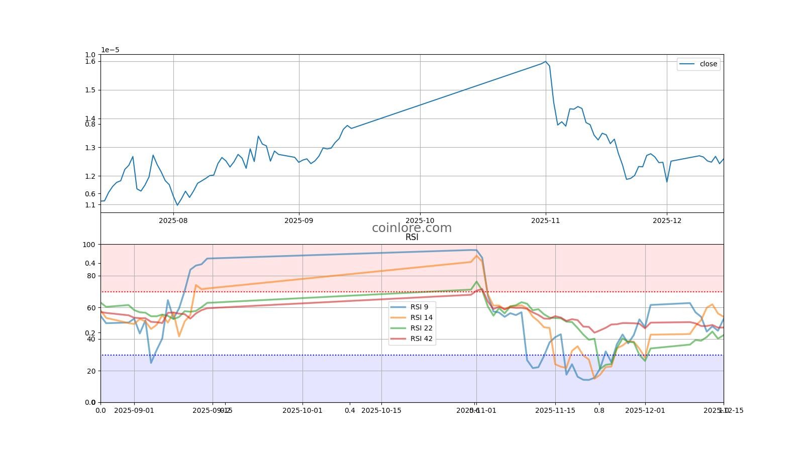 Pomerium RSI indicator