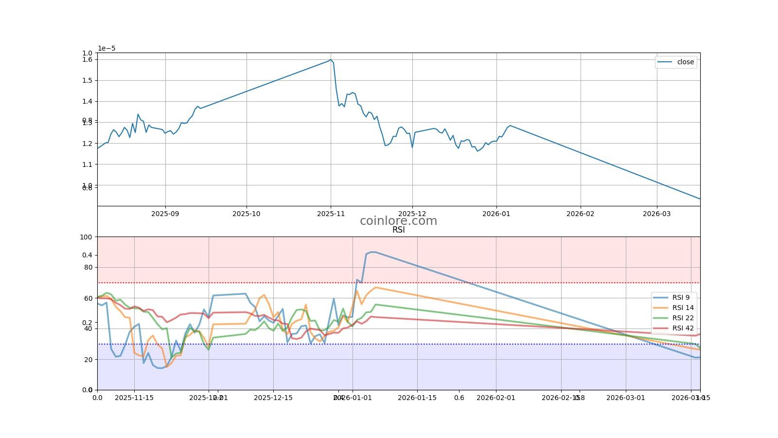 Pomerium RSI indicator