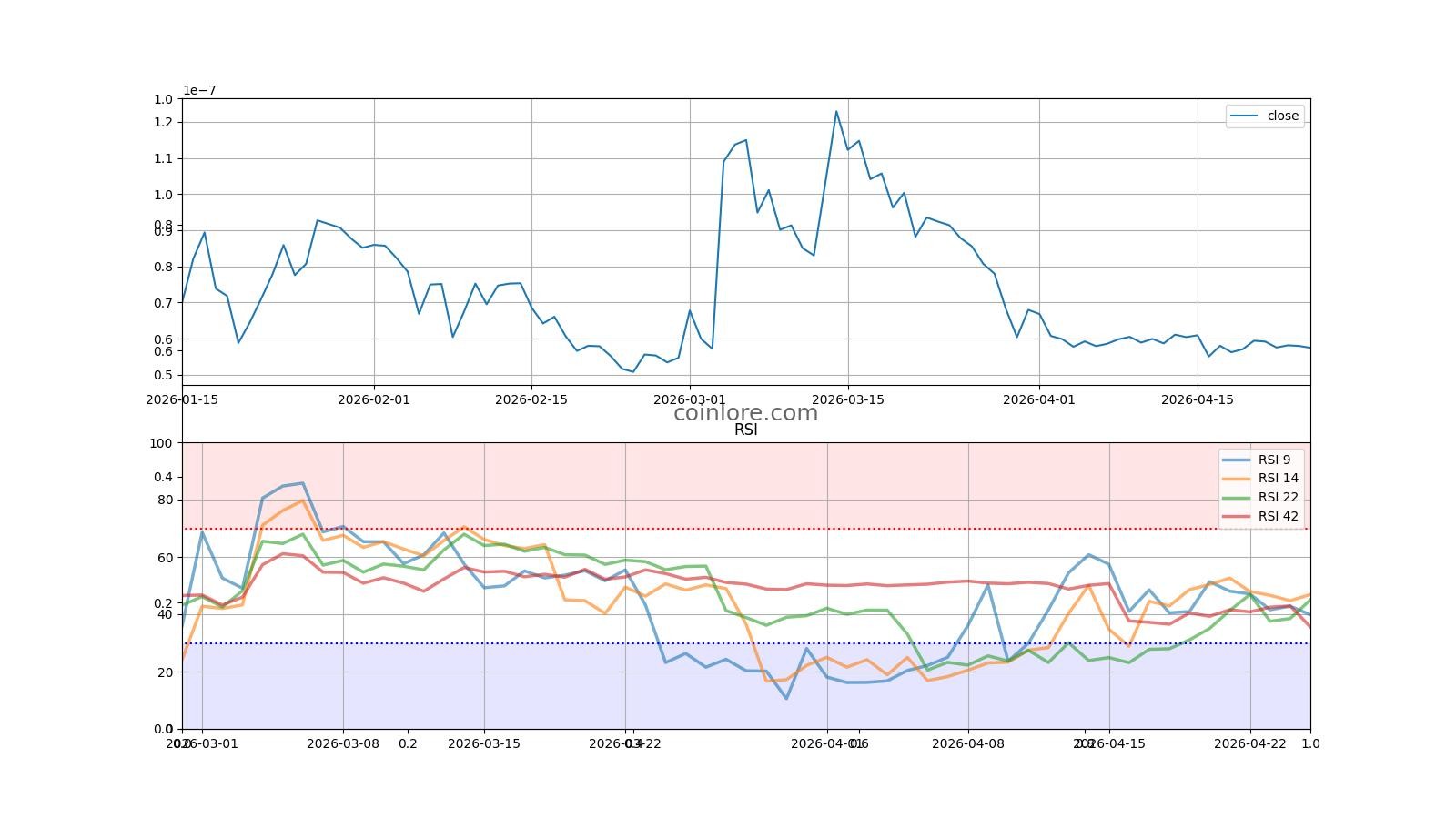 Pond Coin RSI indicator