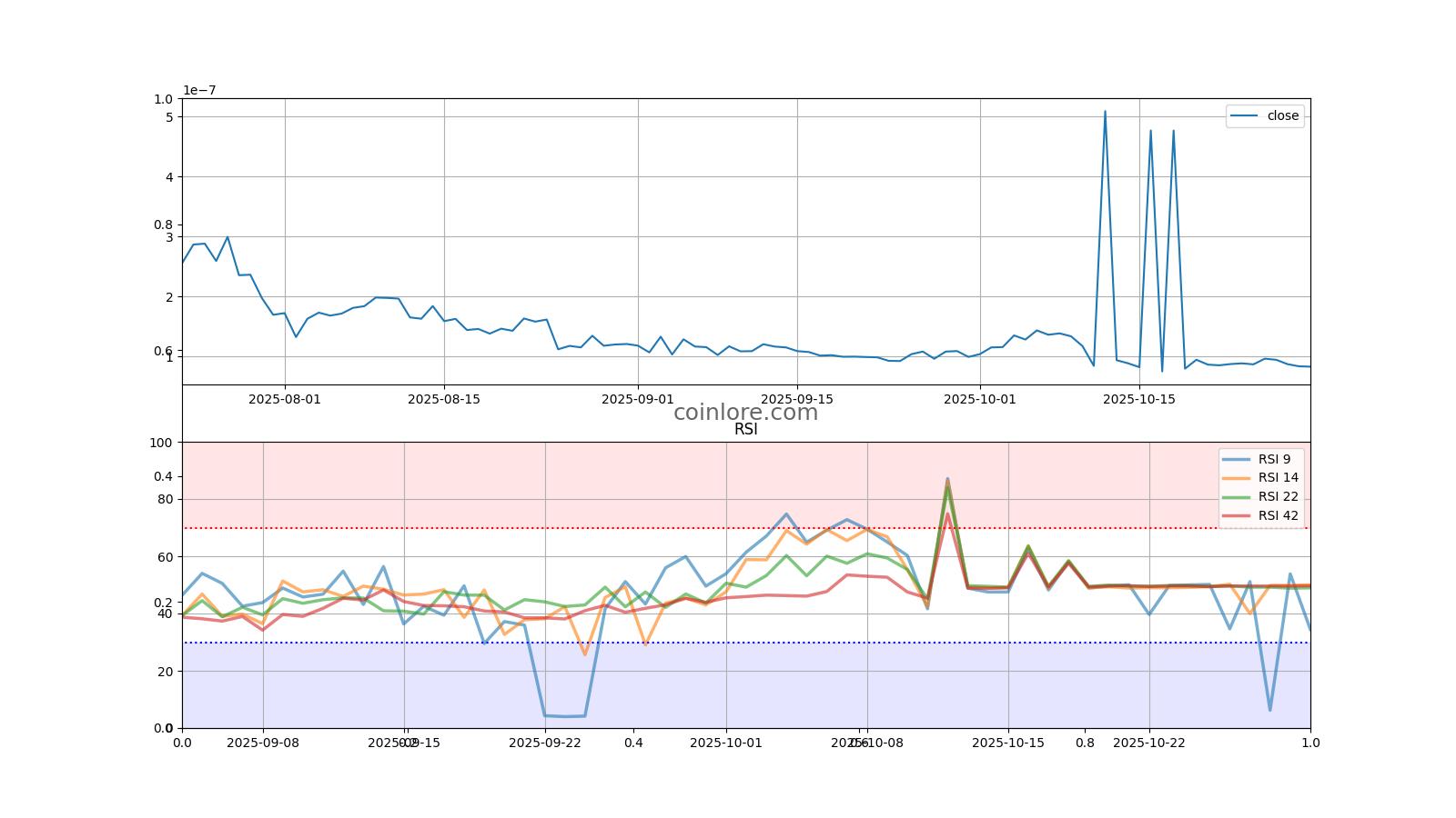 Pond Coin RSI indicator