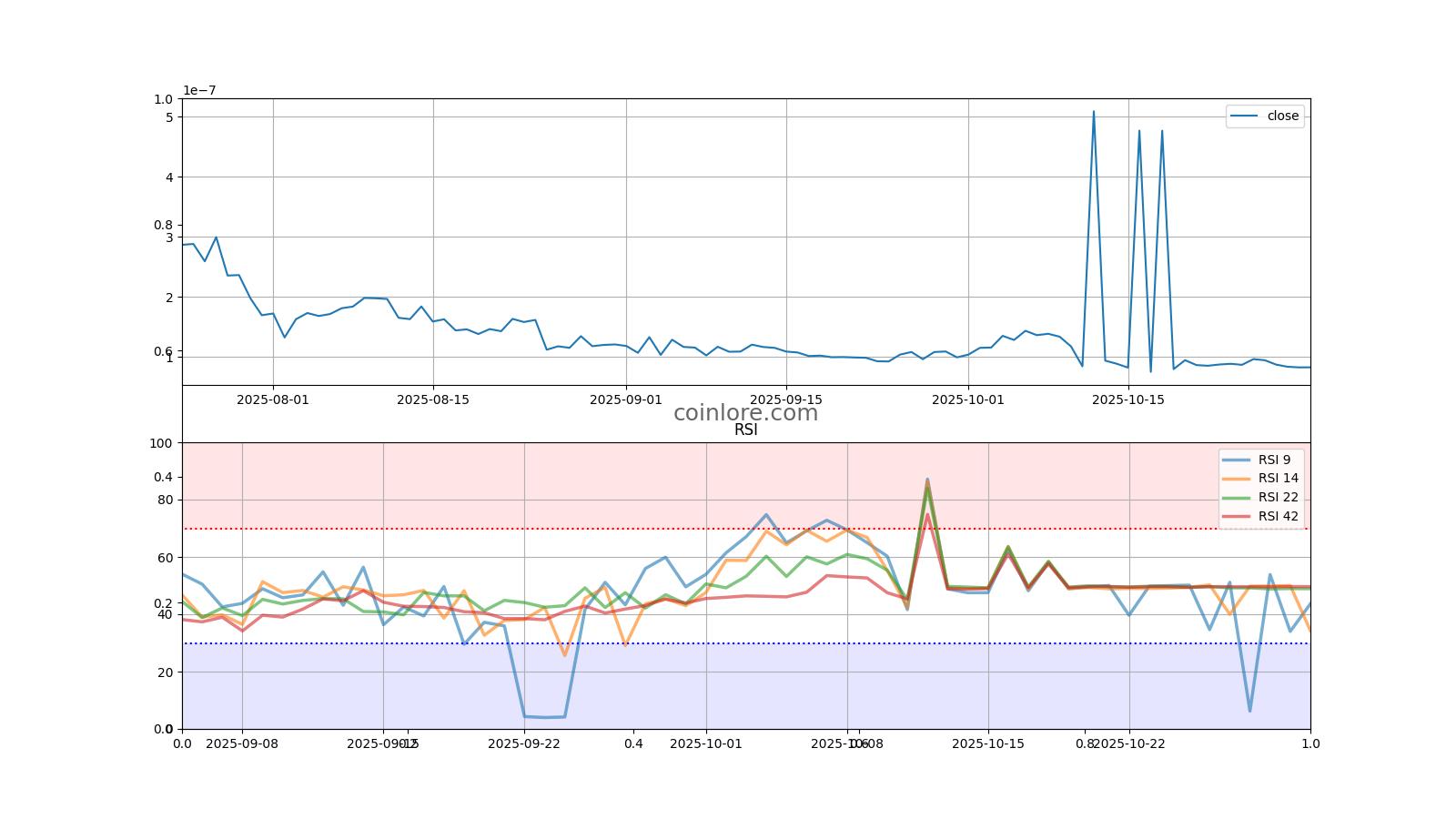 Pond Coin RSI indicator