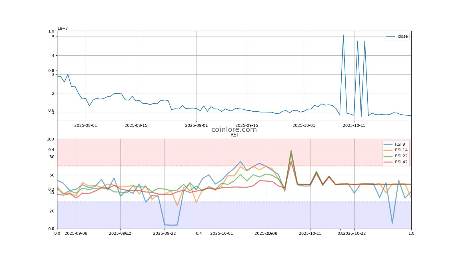 Pond Coin RSI indicator
