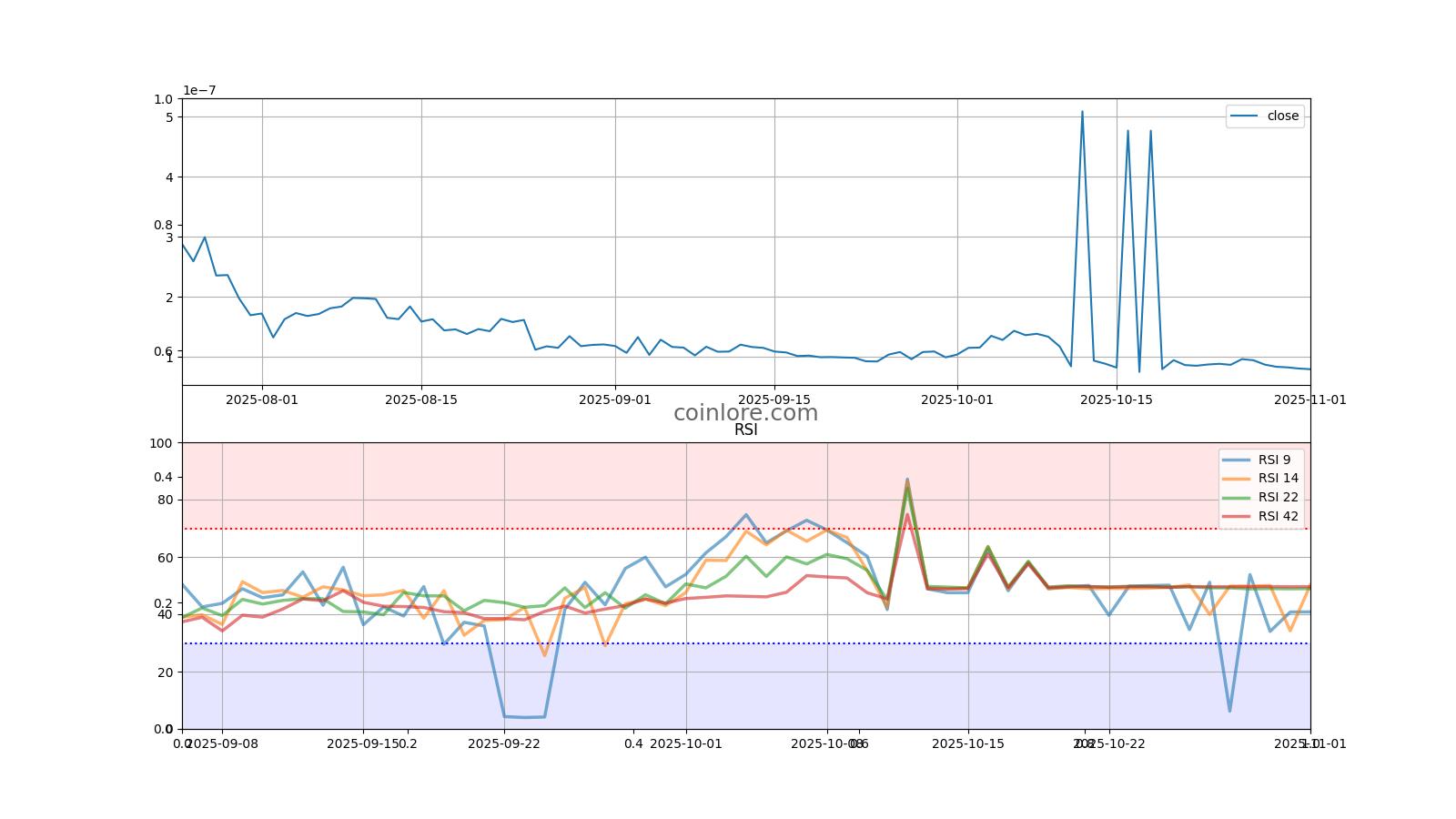 Pond Coin RSI indicator