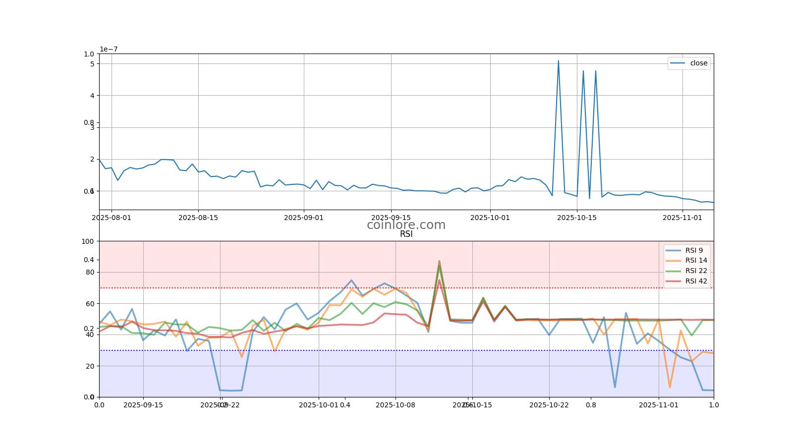 Pond Coin RSI indicator