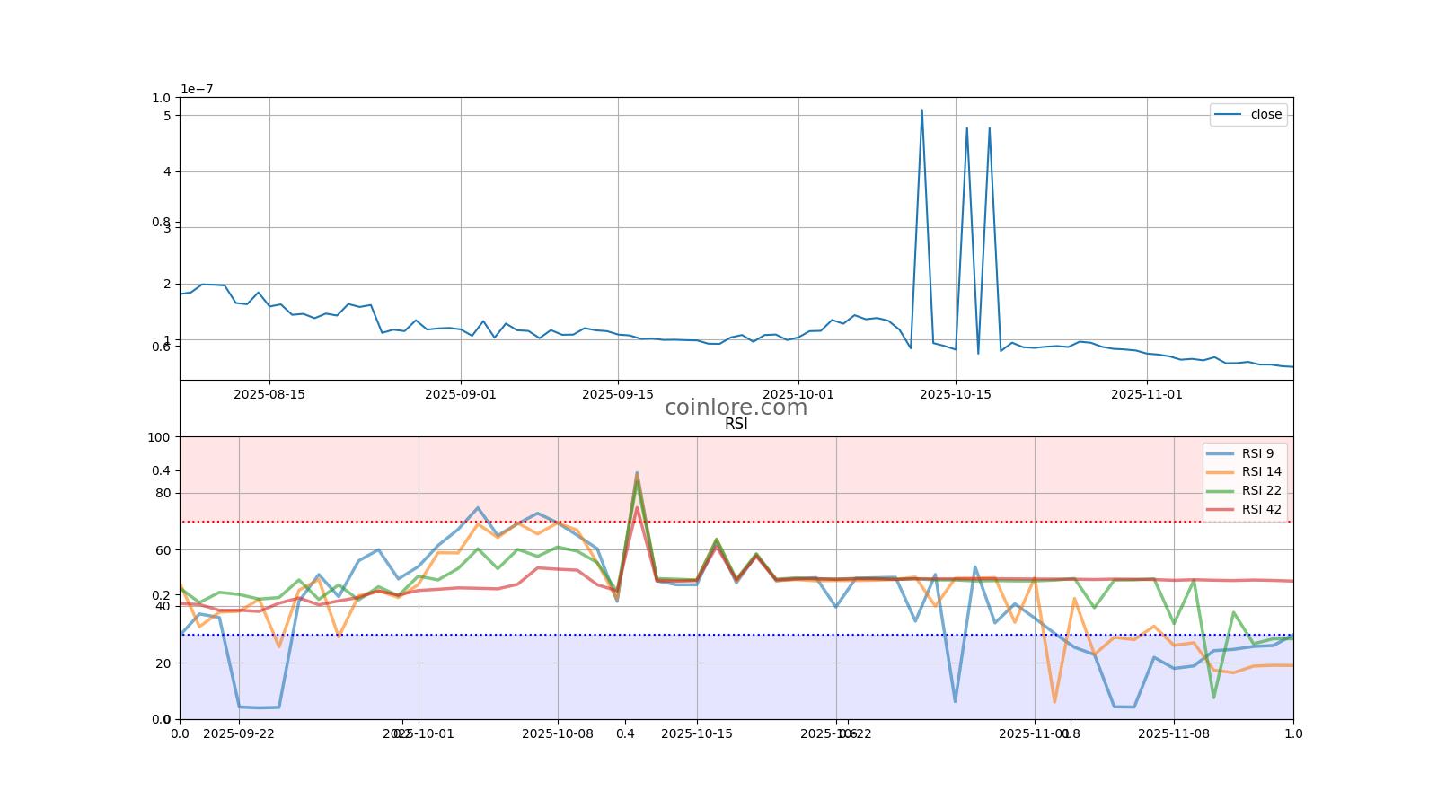 Pond Coin RSI indicator