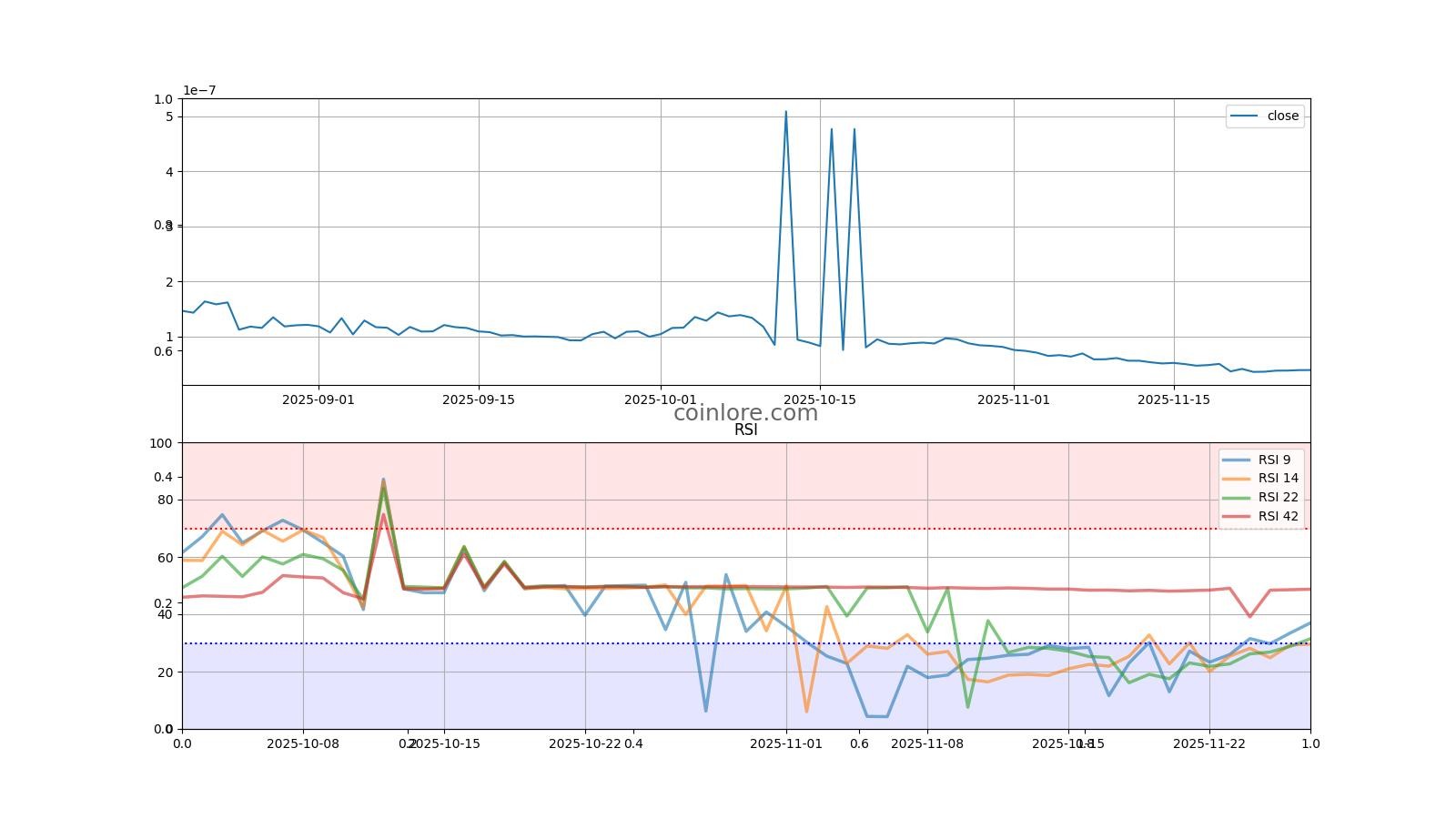 Pond Coin RSI indicator