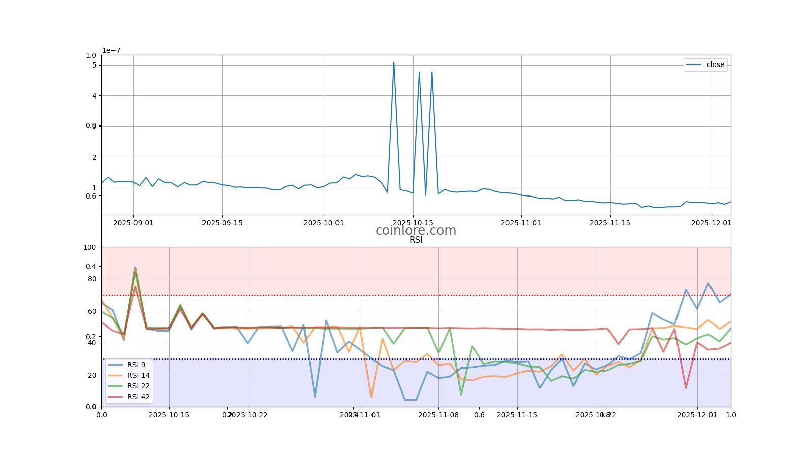 Pond Coin RSI indicator