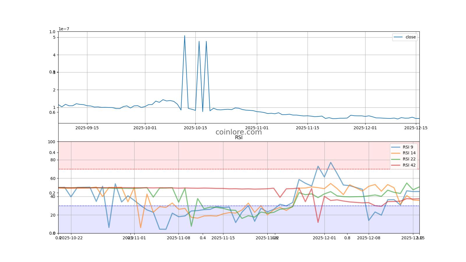 Pond Coin RSI indicator