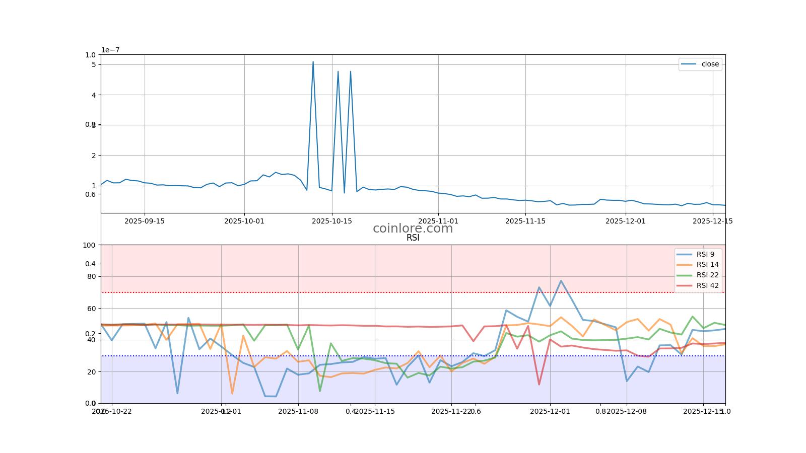 Pond Coin RSI indicator