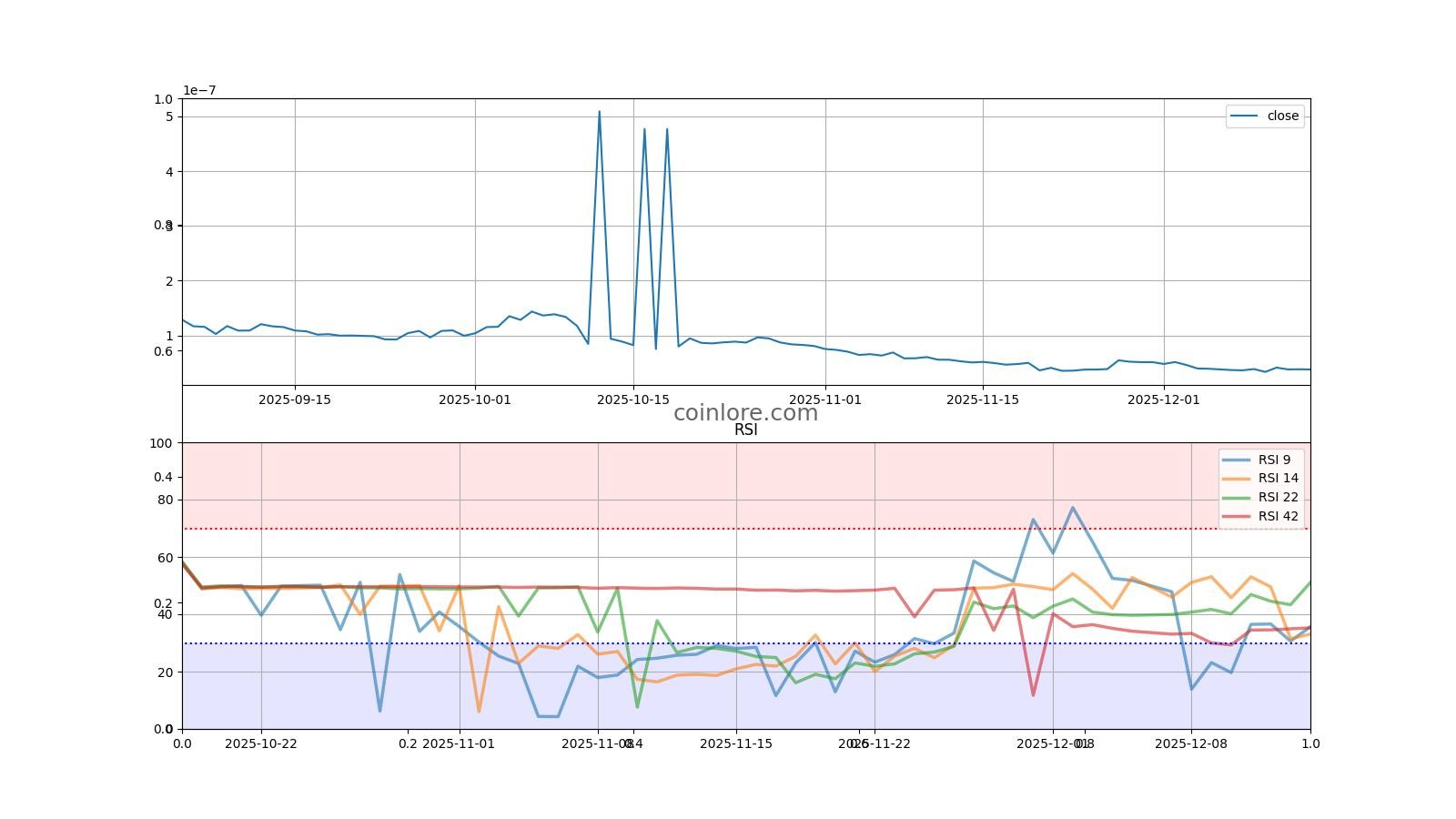 Pond Coin RSI indicator