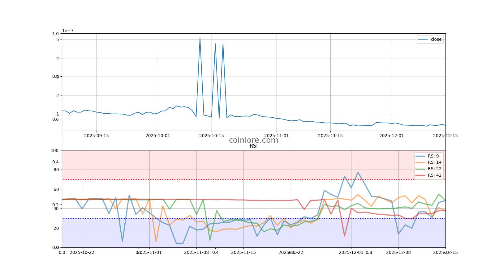 Pond Coin RSI indicator