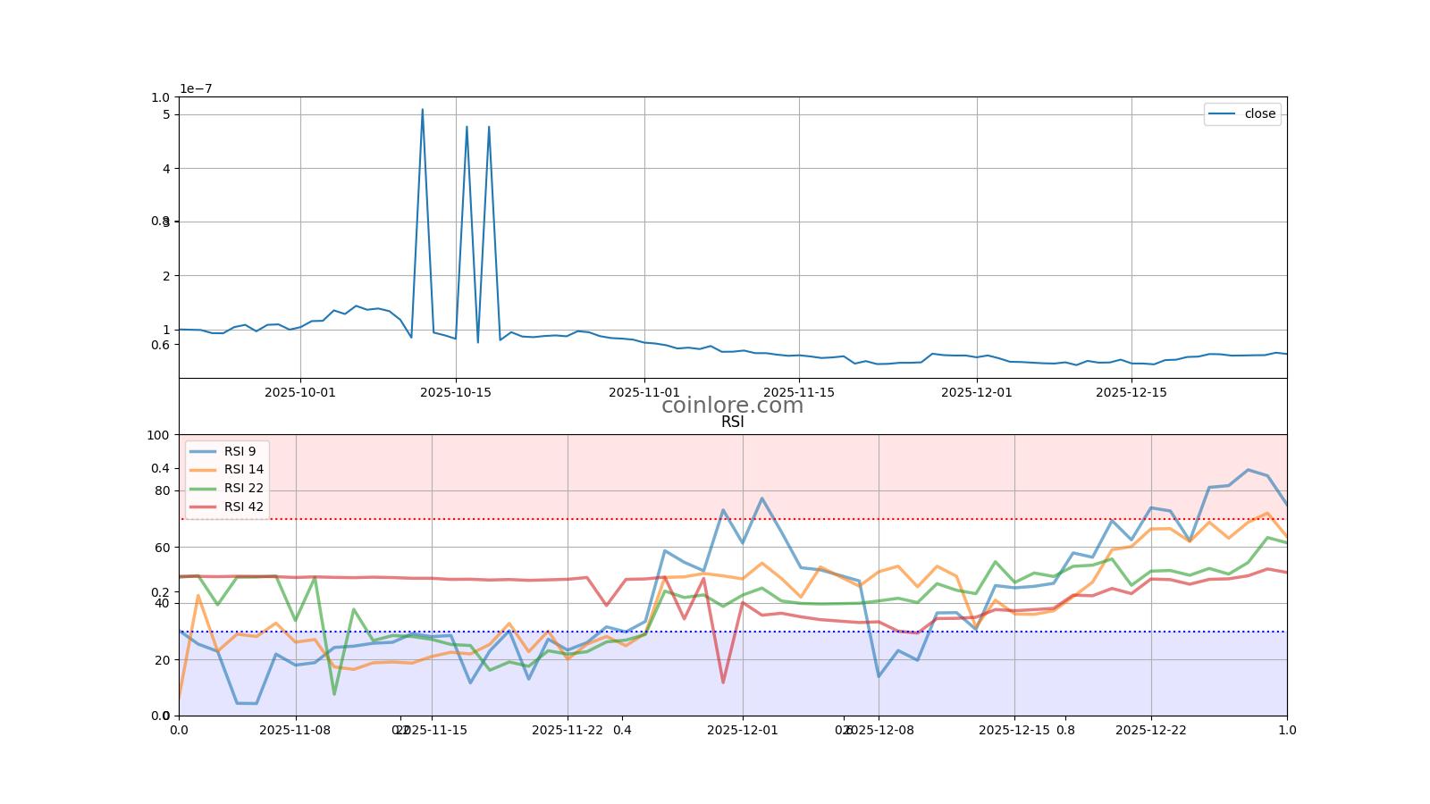 Pond Coin RSI indicator