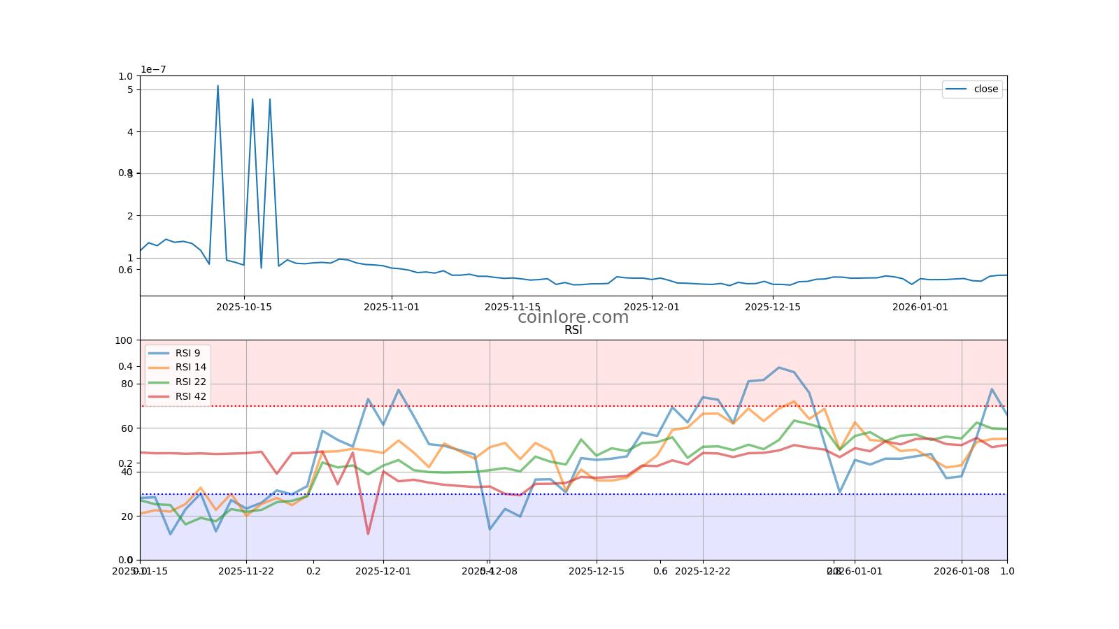 Pond Coin RSI indicator