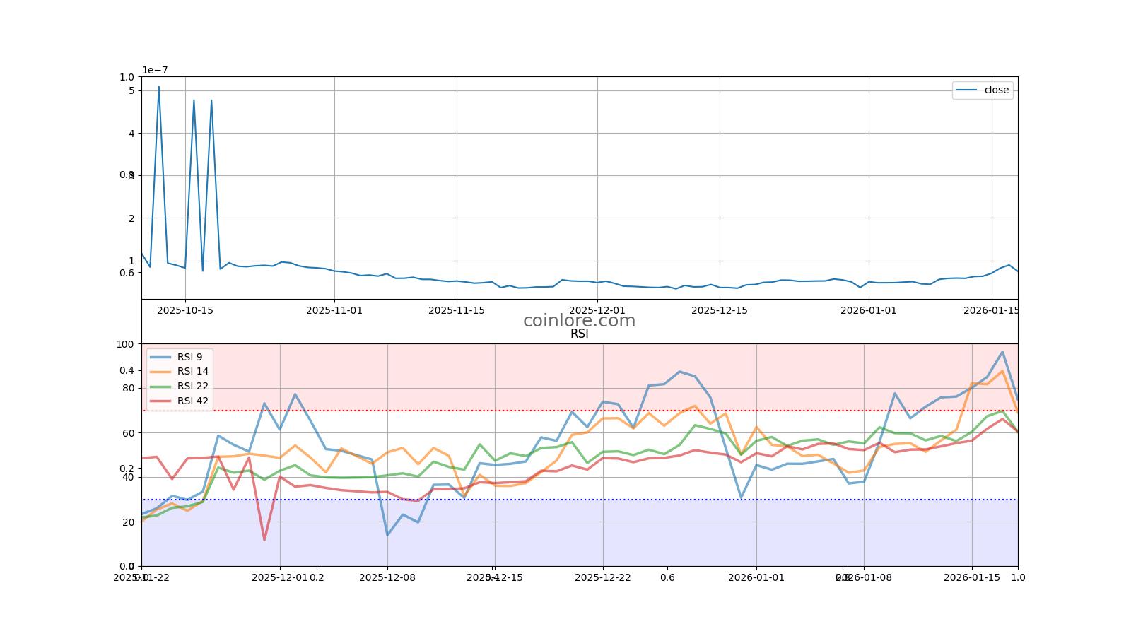 Pond Coin RSI indicator