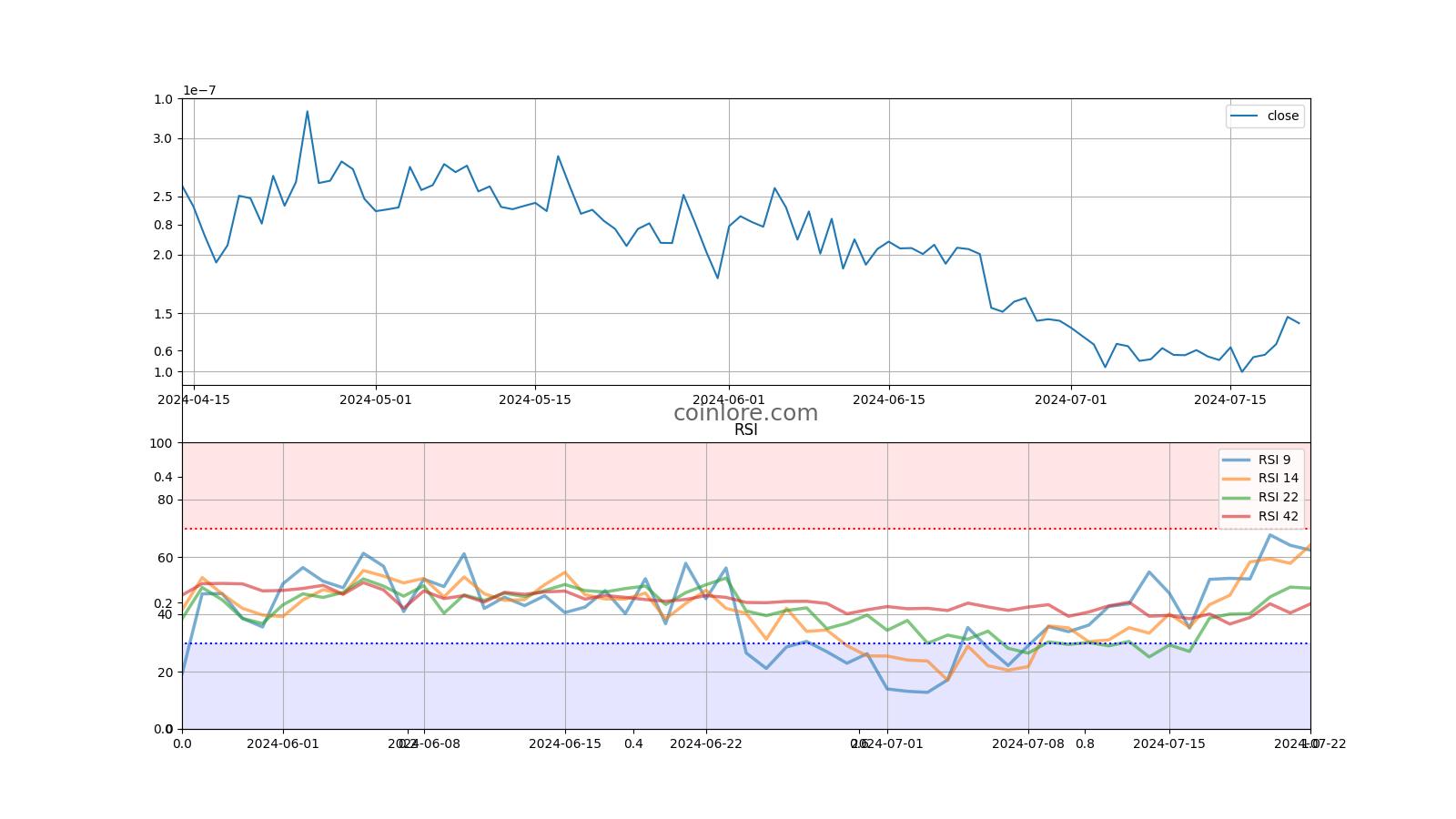 Pond Coin RSI indicator