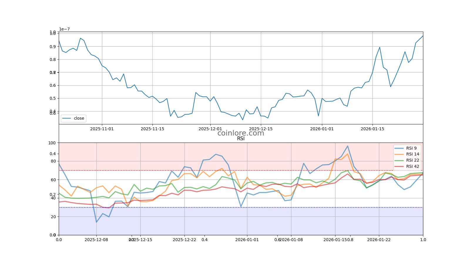Pond Coin RSI indicator