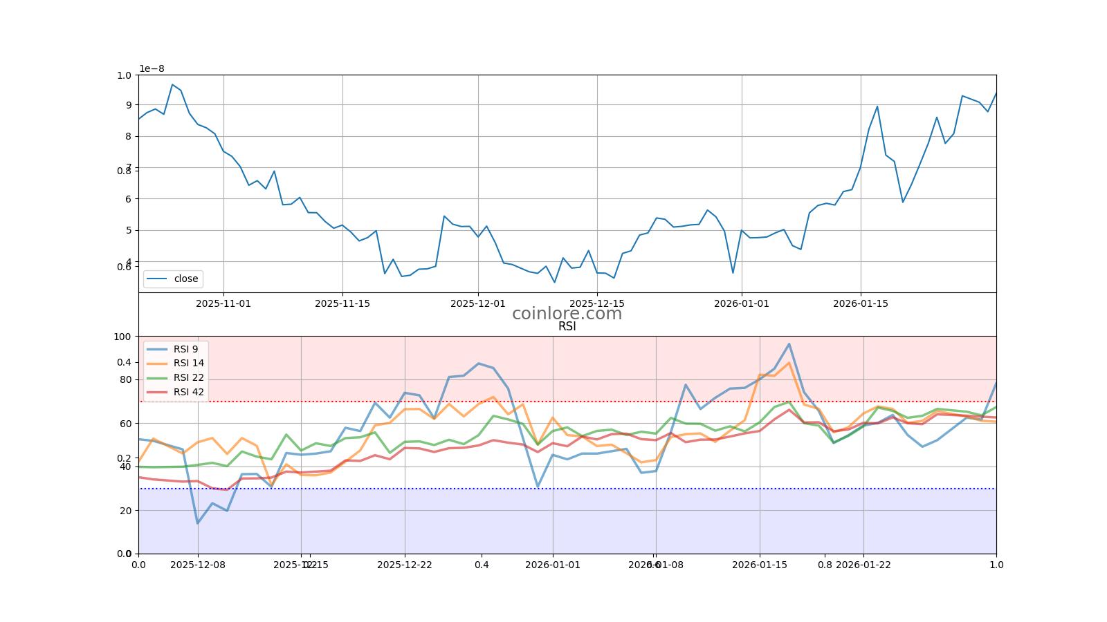 Pond Coin RSI indicator
