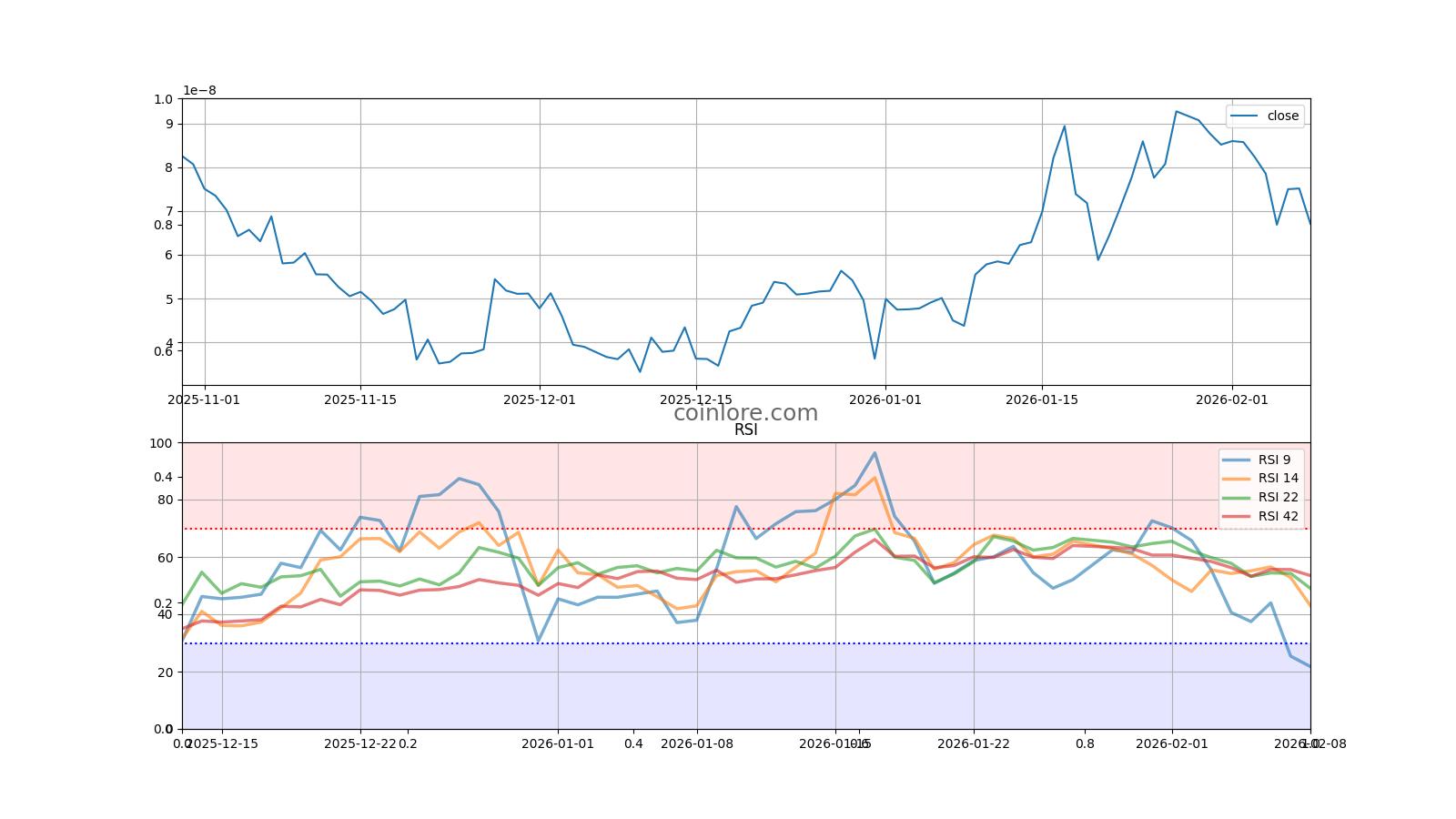 Pond Coin RSI indicator
