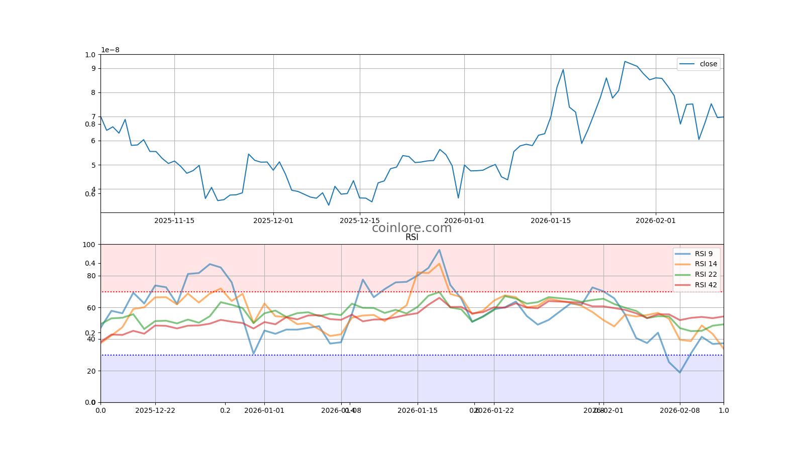 Pond Coin RSI indicator