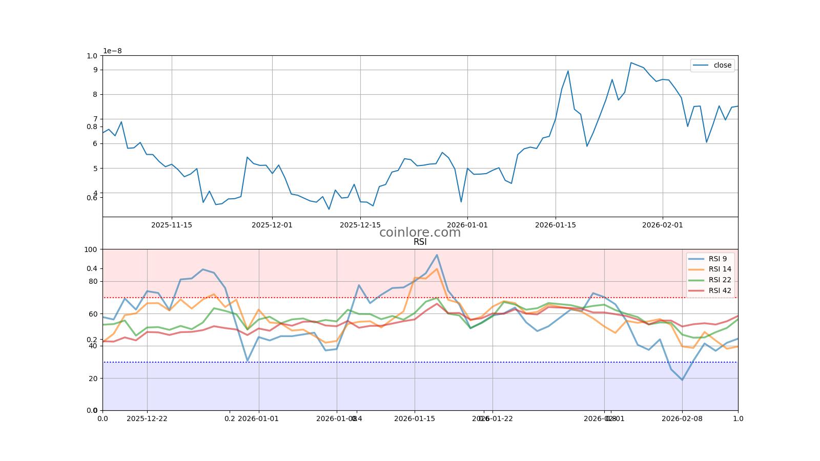 Pond Coin RSI indicator