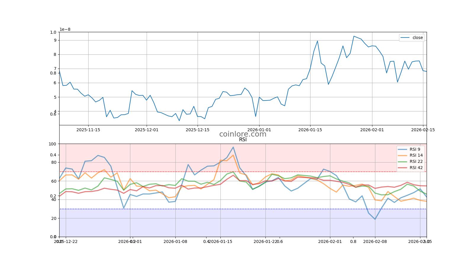 Pond Coin RSI indicator