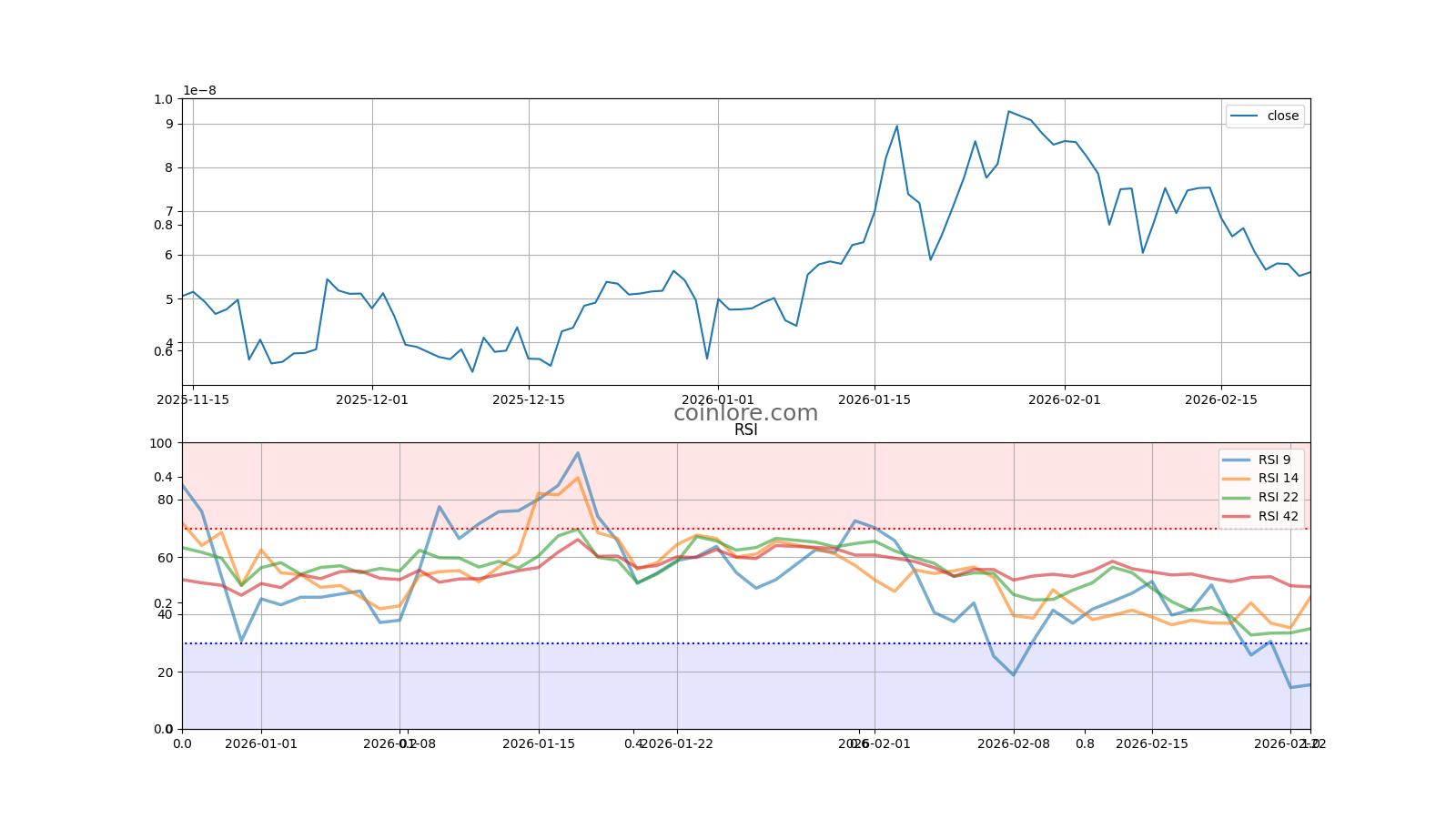 Pond Coin RSI indicator