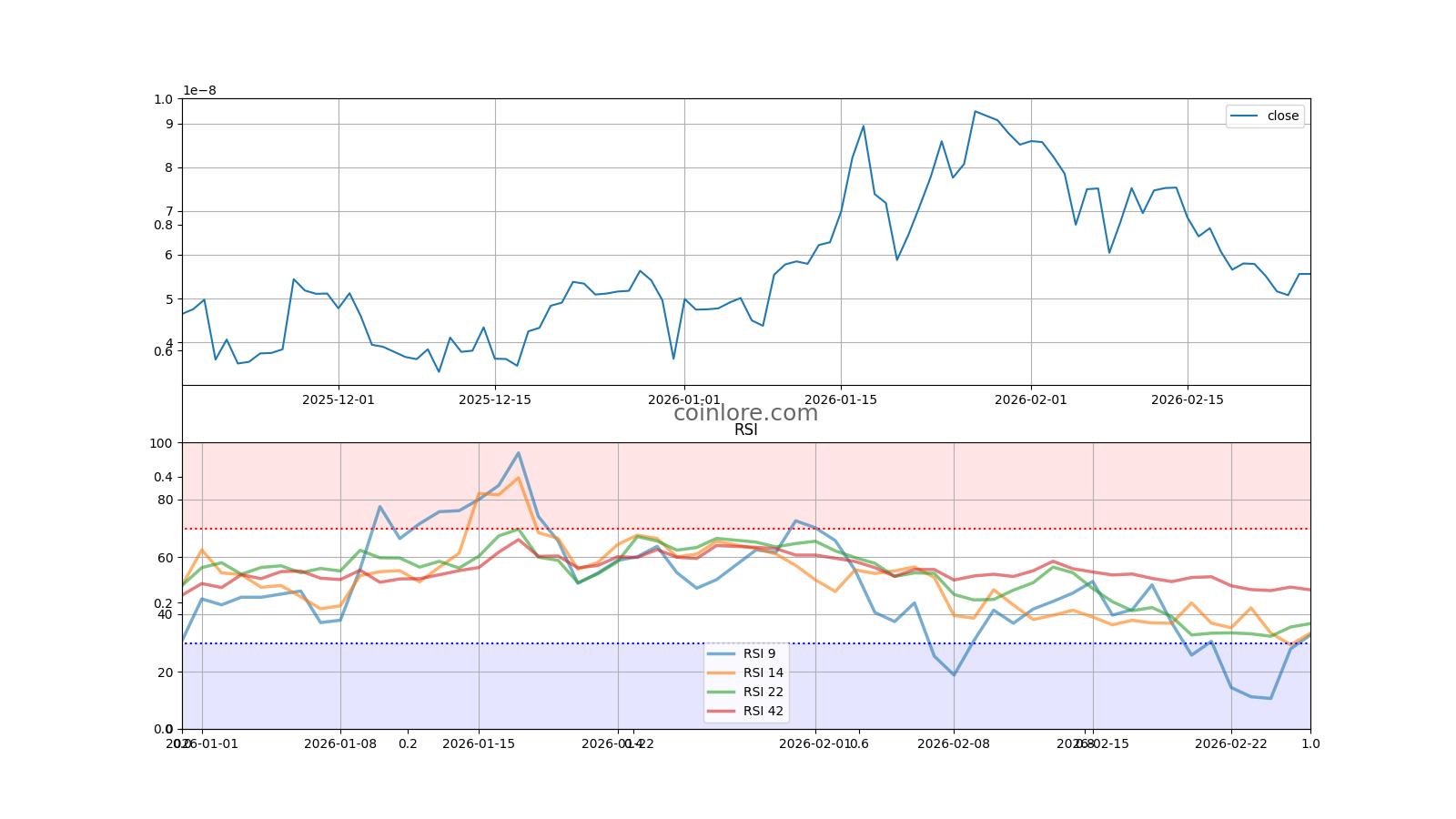 Pond Coin RSI indicator