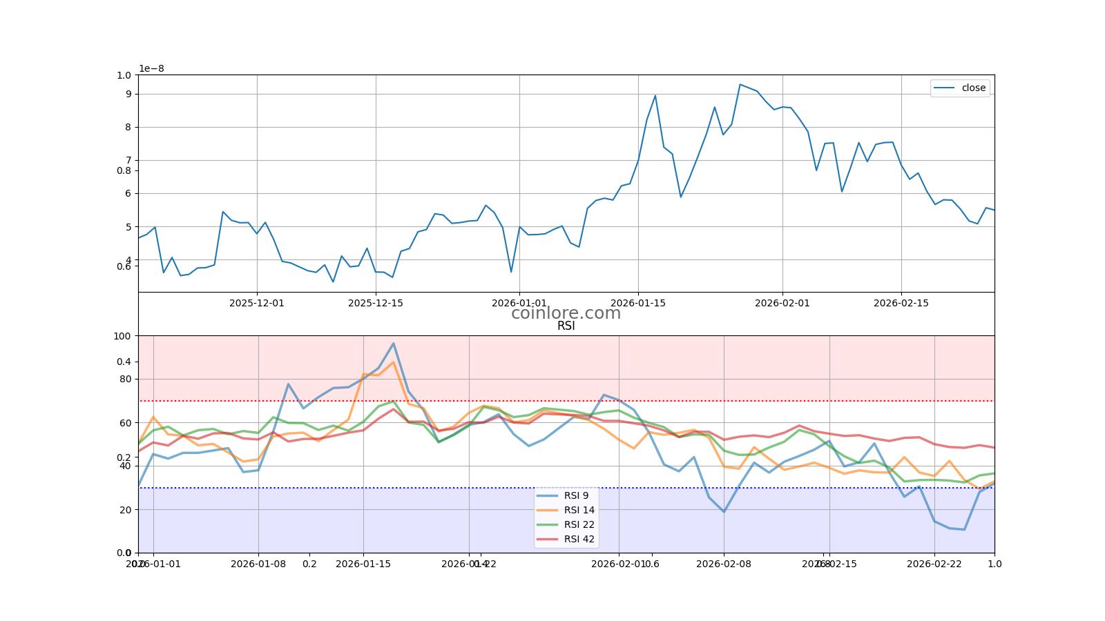 Pond Coin RSI indicator