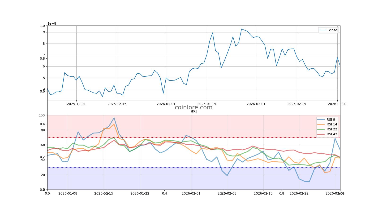 Pond Coin RSI indicator