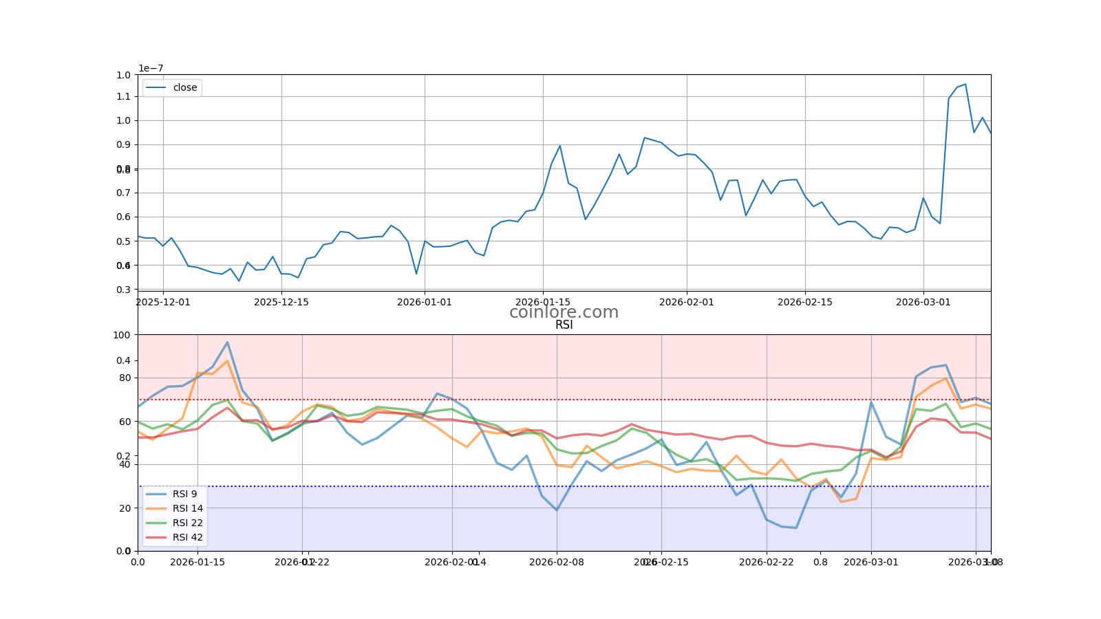 Pond Coin RSI indicator